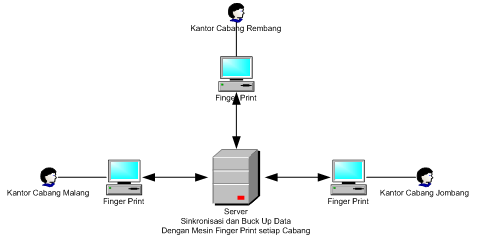 Andris Project: Sistem Informasi Presensi Pegawai - Versi 2 UTS APL