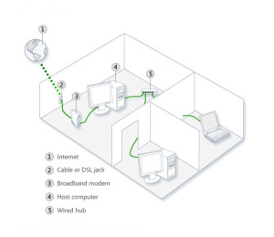 Internet Connection Sharing (ICS) Windows Seven « pripunto