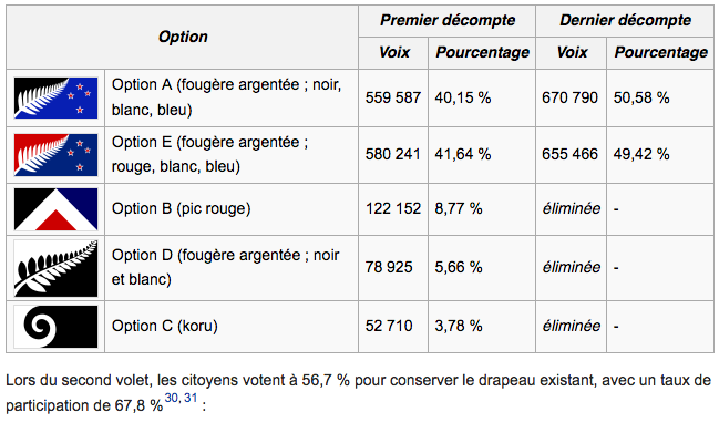 design : problématique, expérimentation & Ere: HISTOIRE DE DRAPEAUX