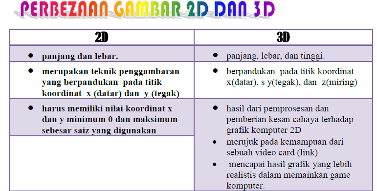 Perbezaan 2d Dan 3d - FisherfinPatel