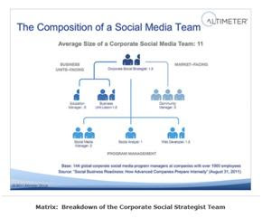 Social Media Marketing Strategy: What Makes a Good Social Media Team?