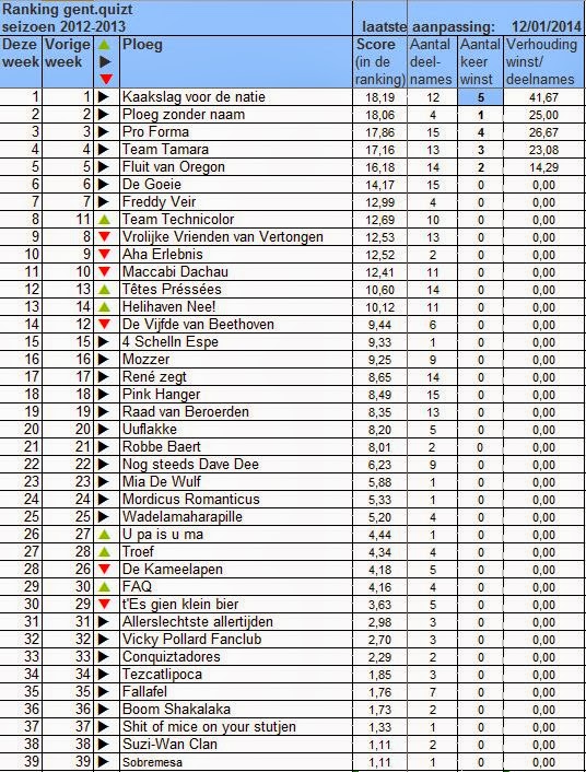 gent.quizt: Poule-indeling voor 13/1 (Jan Van Gent) en nieuwe ranking