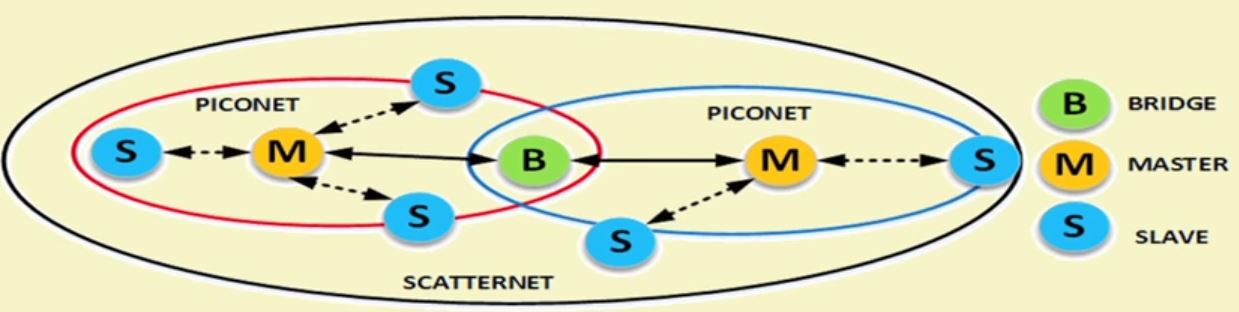 L2CAP , RFComm , SDP and Piconets in IoT - New Technology