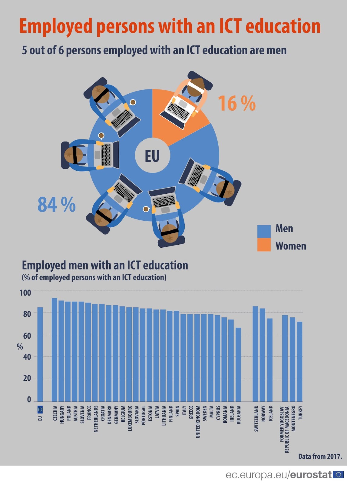 Employed Persons With An Ict Education 5 Out Of 6 Persons Employed