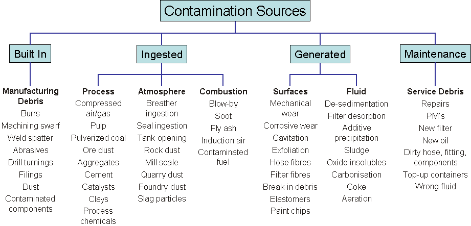 Informasi untuk Anda: Source Of Contamination
