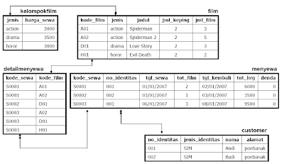 Materi Perancangan Basis Data: Jenjang Data, Hirarki Data dan Model Data