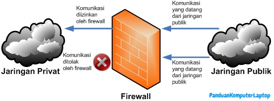 Pengertian, Fungsi, Cara kerja Firewall - TKJ1Ainur R