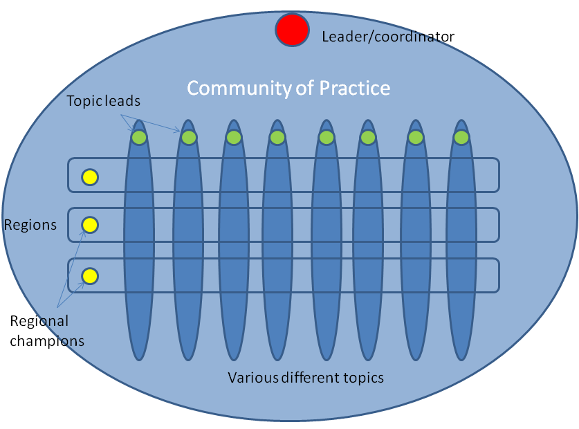 Knoco stories: What's the relationship between communities and topics?