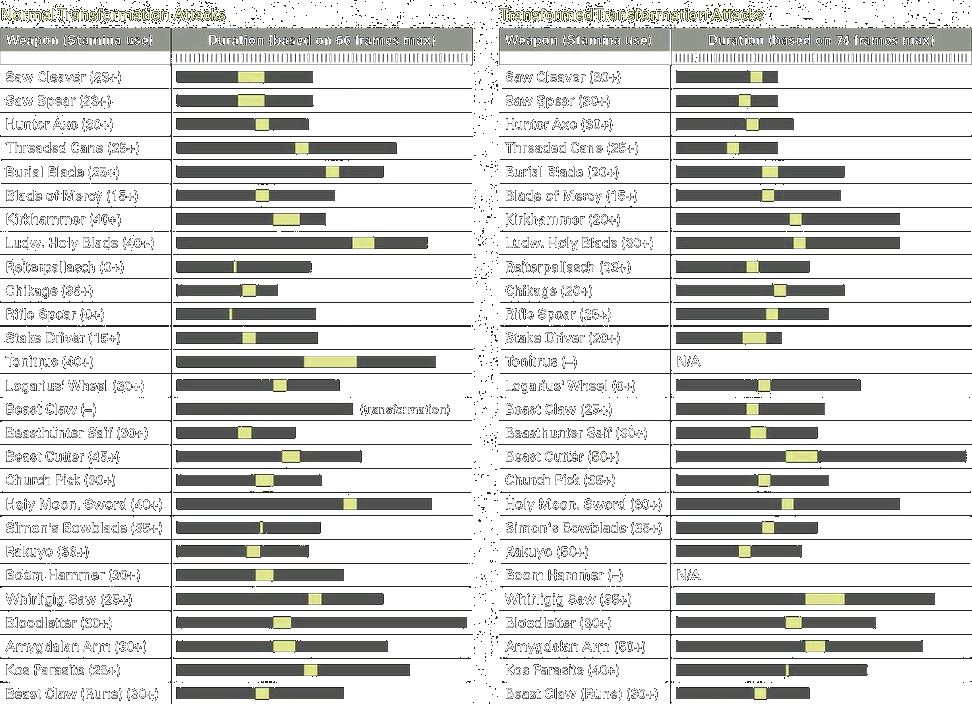 Weapon Analysis | Bloodborne Wiki