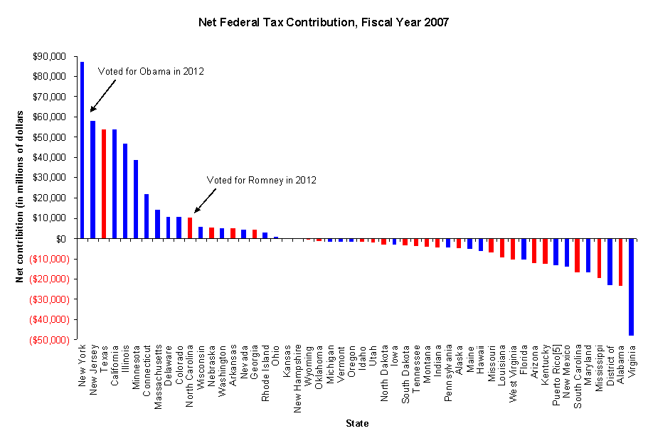An analyst's perspective: Federal tax contribution by state