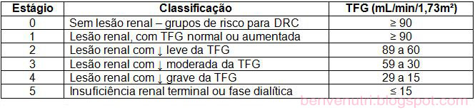 BenveNutri: Doença Renal Crônica (DRC) – Parte 1