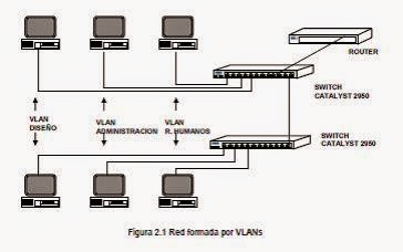 VLANs "Redes de área local virtuales"