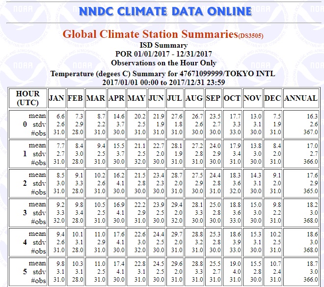 Cara Mengakses Data Iklim Dunia