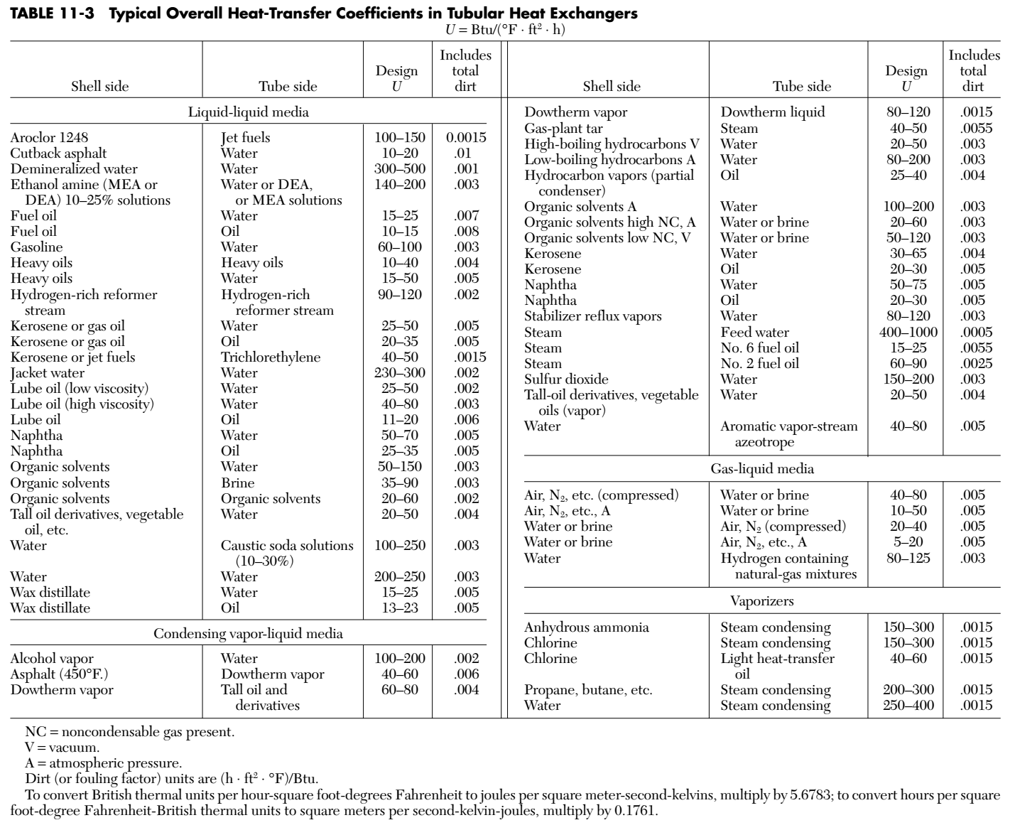 My Chemical Engineering Blog: Hệ số cấu bẩn - Fouling Factor