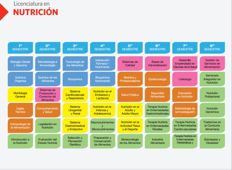 ¿Que estudiar?: Licenciatura en Nutrición.