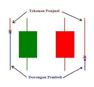 Cara membaca Candlestick | Nusantara Binary
