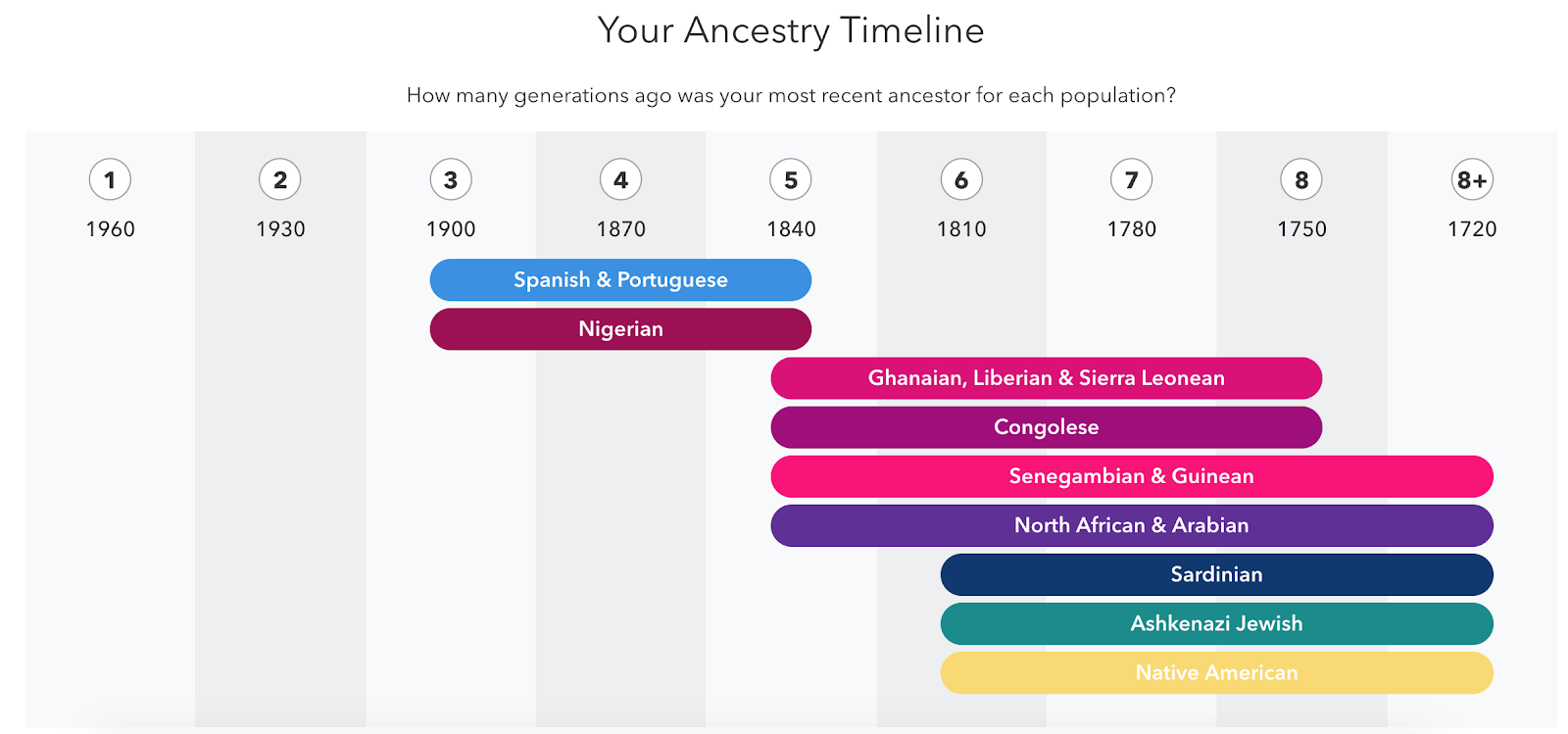 A Puerto Rican Look at: Generational 23andMe African Ancestry ...