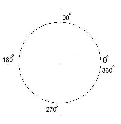 Trigonometria uazuay: Funciones de los Angulos de 0 y 90 Grados