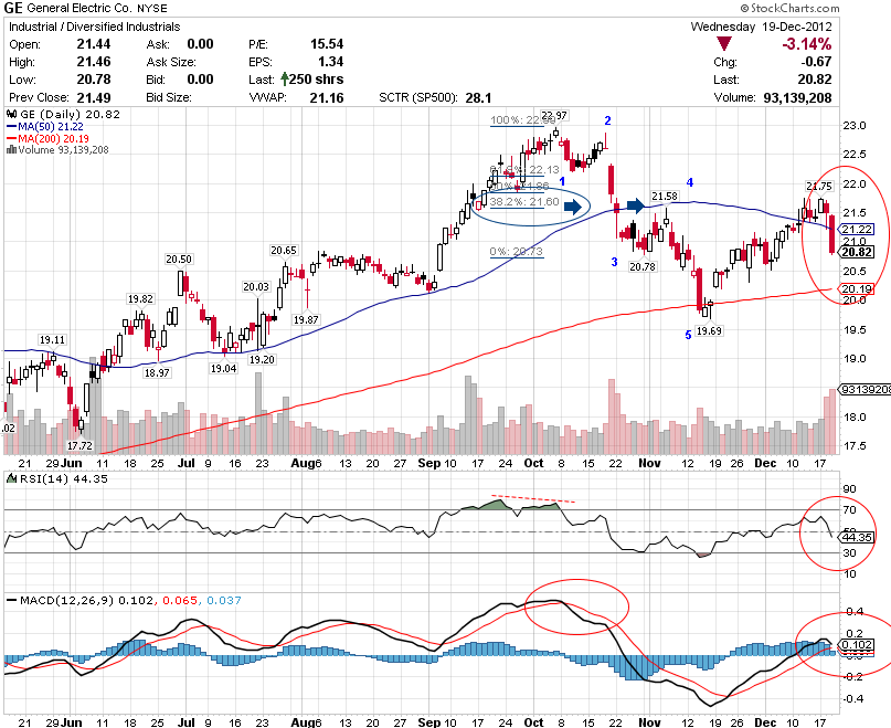 Quince Capital: Chart of the Day: GE (General Electric)