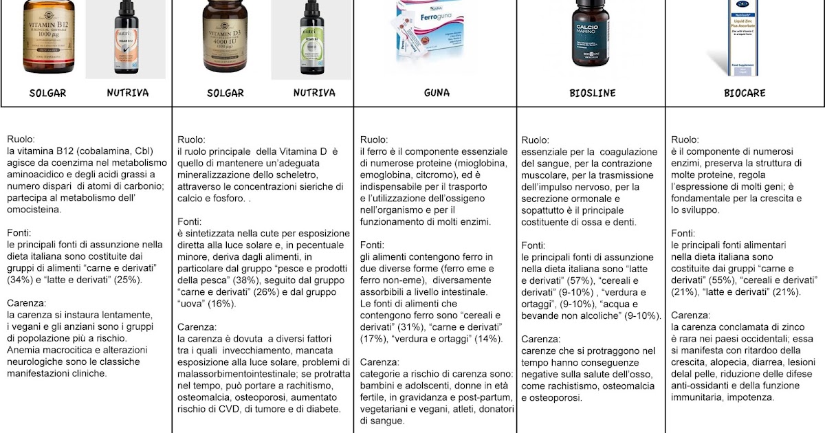 Mauro Lombardo : Tabella: integratori "Vegan-friendly"