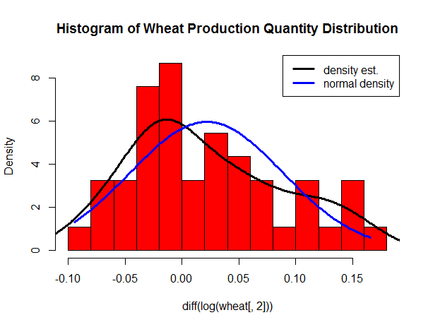 Valence Analytics: R Time Series: World Wheat Production and Harvest ...