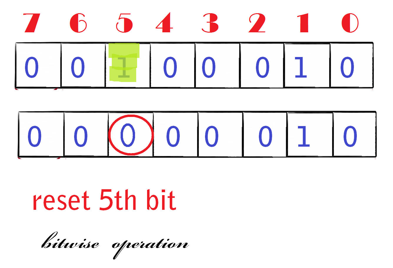 a look to ELECTRONICS: Bytewise and bitwise operation difference