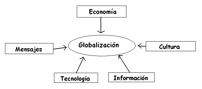 Economia y Globalizacion: LA GLOBALIZACIÓN