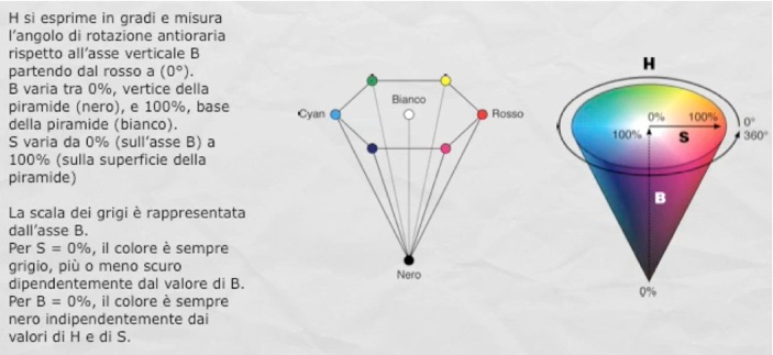Elaborazione immagine: Modello HSB