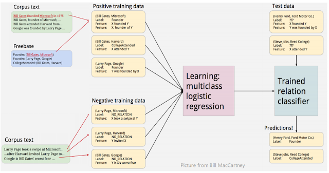 Build Knowledge Graph from unstructured corpus using Machine Learning