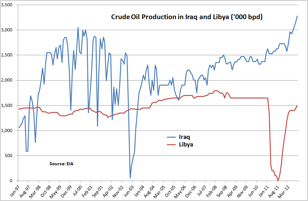 Snake Oil Trading Blog: Arab Spring and crude oil prices