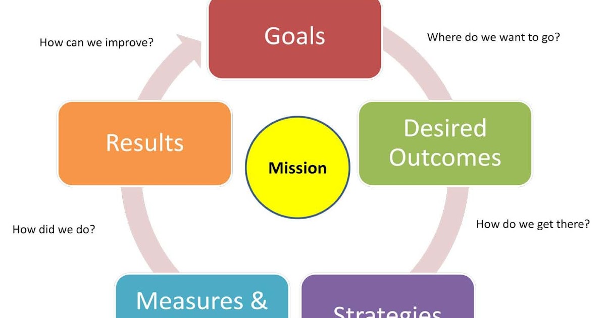Strategic Planning Guide For Managers
