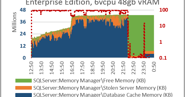 sql.sasquatch: Where'd all this #SQLServer Free Memory come from??!?