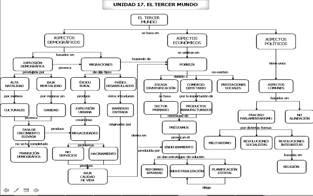 PORTAL DE LOS MAPAS CONCEPTUALES: Mapa conceptual tercer mundo