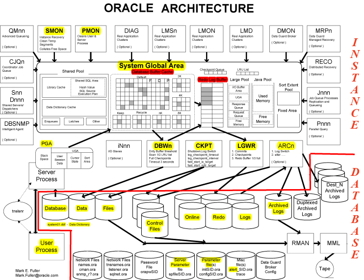 DWH DEVIL: ORACLE ARCHITECTURE