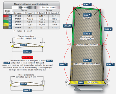 Aircraft Turbine Engine Maintenance