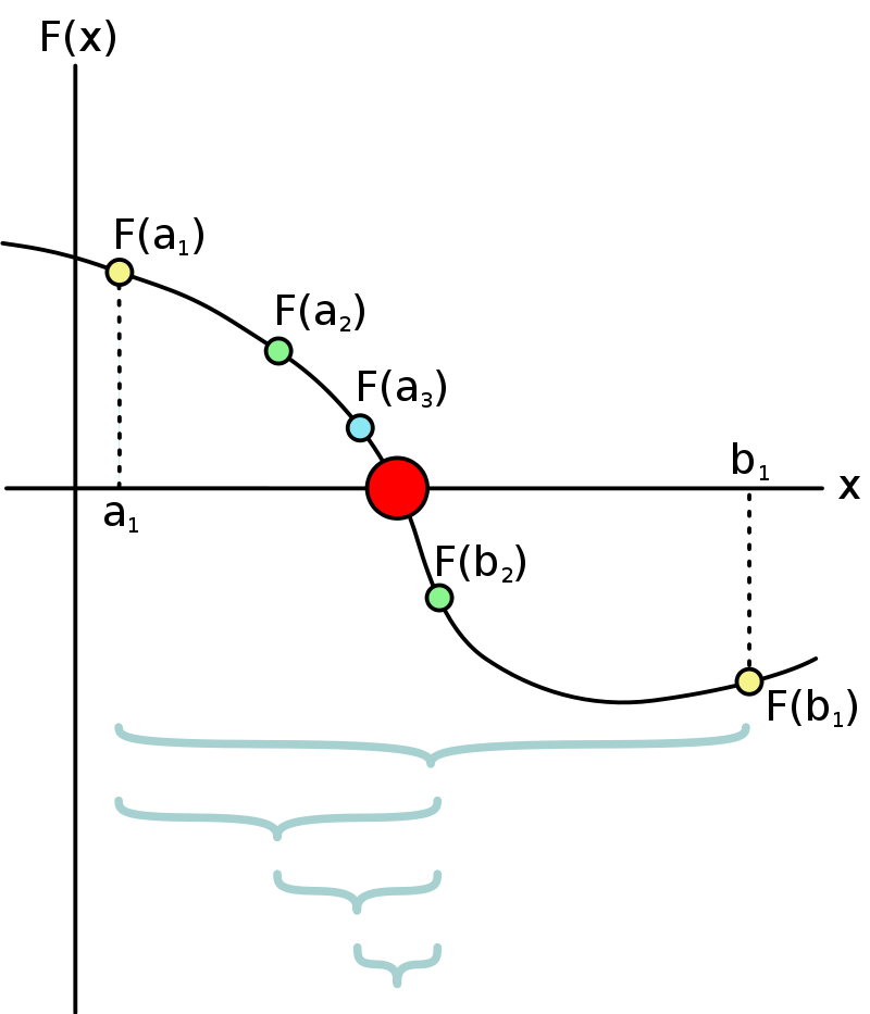 C Program For Bisection Method C Programs