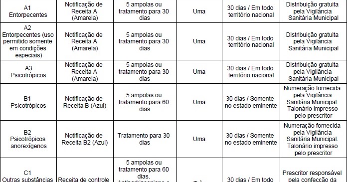 TIPOS DE RECEITA (PRESCRIÇÃO)