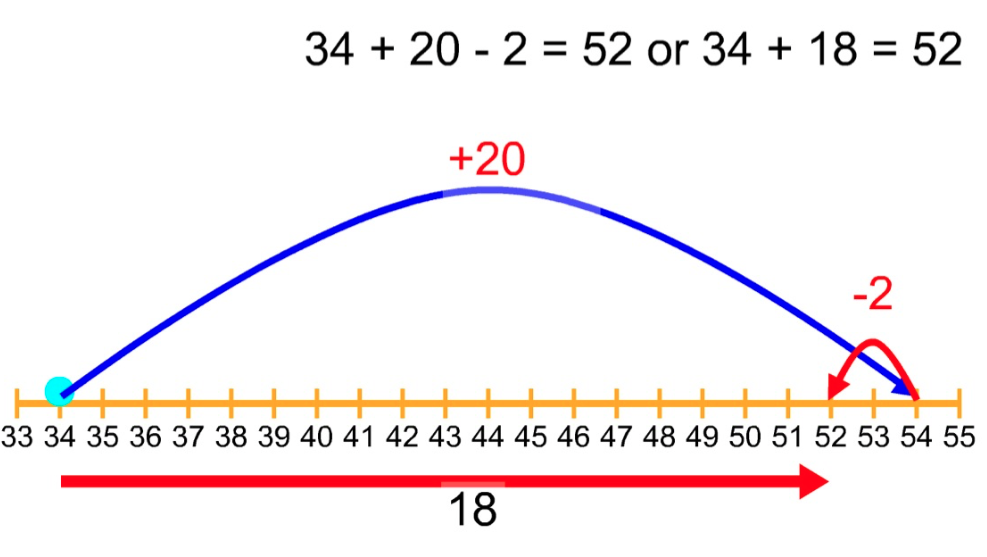 LKDSB Elementary Program Department: Math Strategy: Overshoot and Return