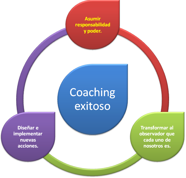 Coaching ¿Qué Es Y Cuáles Son Sus Beneficios? – JTGWL