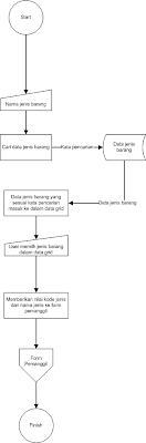 Flow Chart Cari Jenis Barang