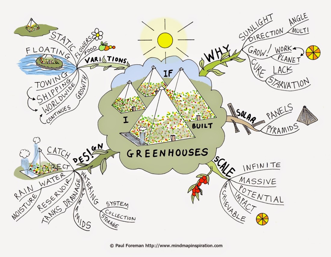 Sheila Indra L: contoh mind map