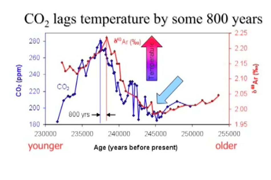 The Australian Climate Sceptics Blog: The Correlation between CO2 and ...