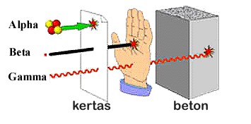 OPTIK: JENIS-JENIS RADIASI