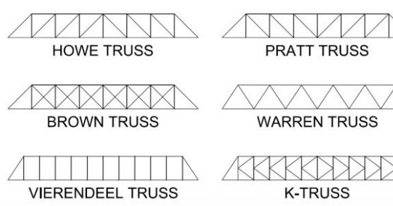 Differences Between Trusses