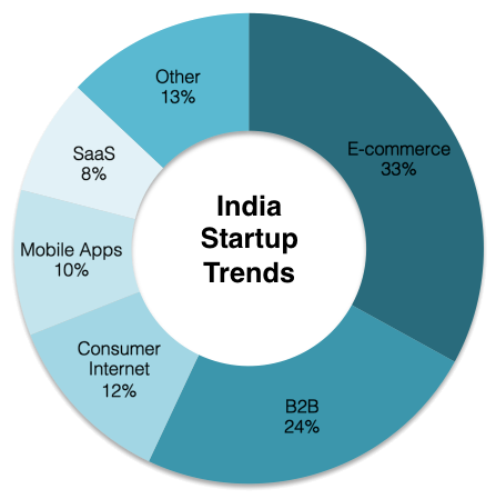 Startup Scene India: Stats, Successes and Struggles ~ Dyotak Blog