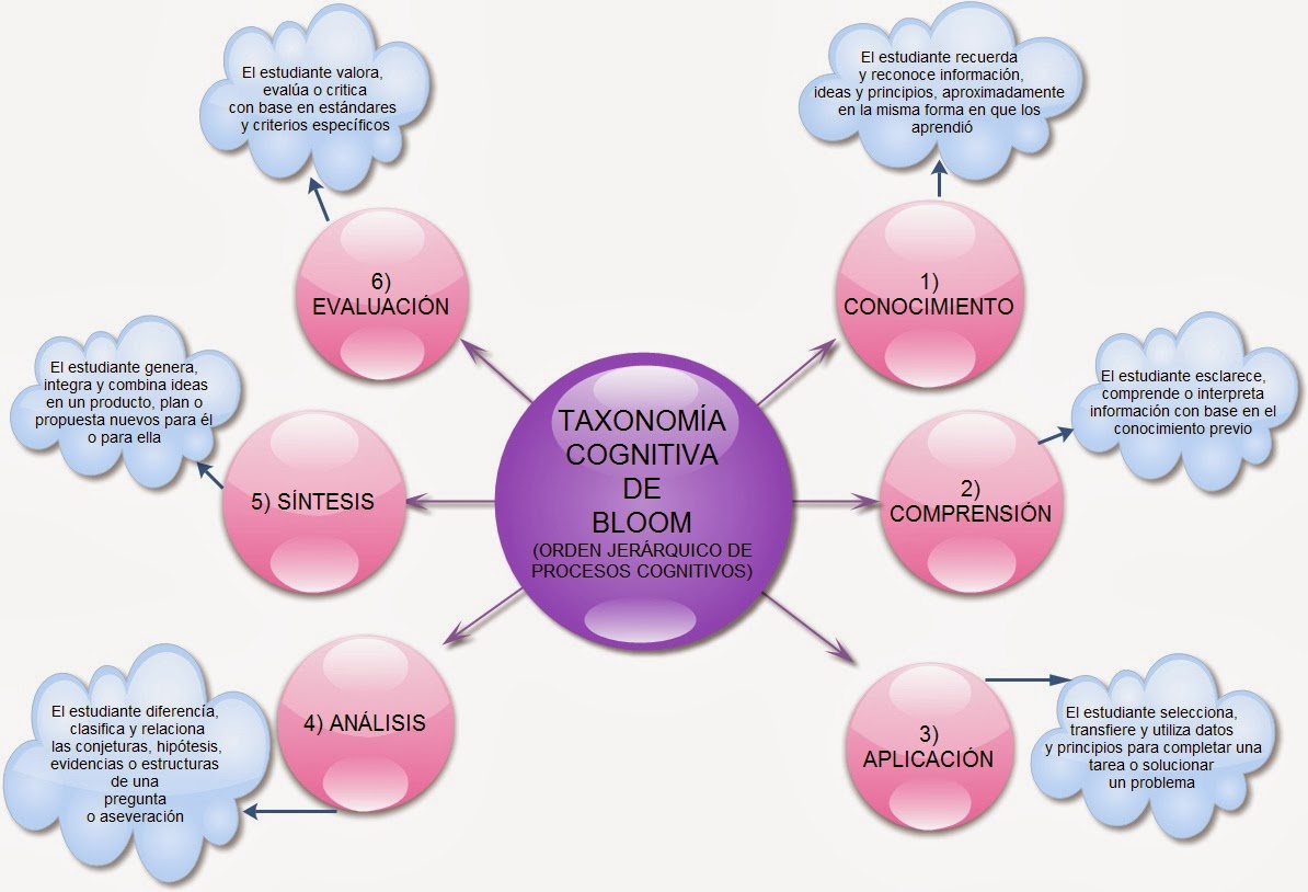 Planeamiento Didactivo: TAXONOMÍA DE BLOOM 18-10-2013