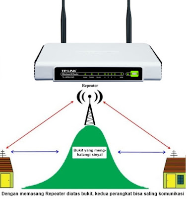 Pengertian Repeater, Fungsi, Jenis, Cara Kerja dan Kelebihan ...