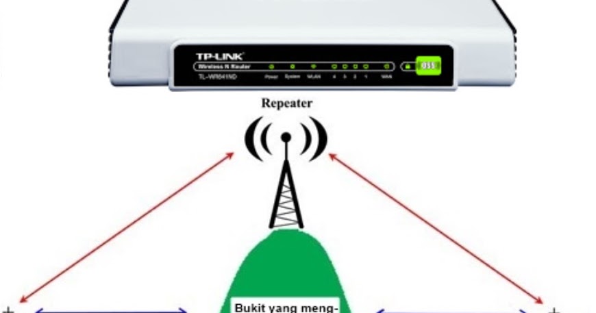 Pengertian Repeater, Fungsi, Jenis, Cara Kerja dan Kelebihan ...