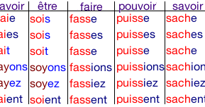Francés: LE PRÉSENT DU SUBJONCTIF.