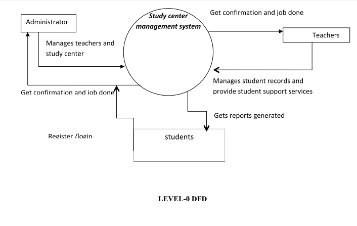 Draw the DFDs upto 3rd level for Study Center Management System for an ...